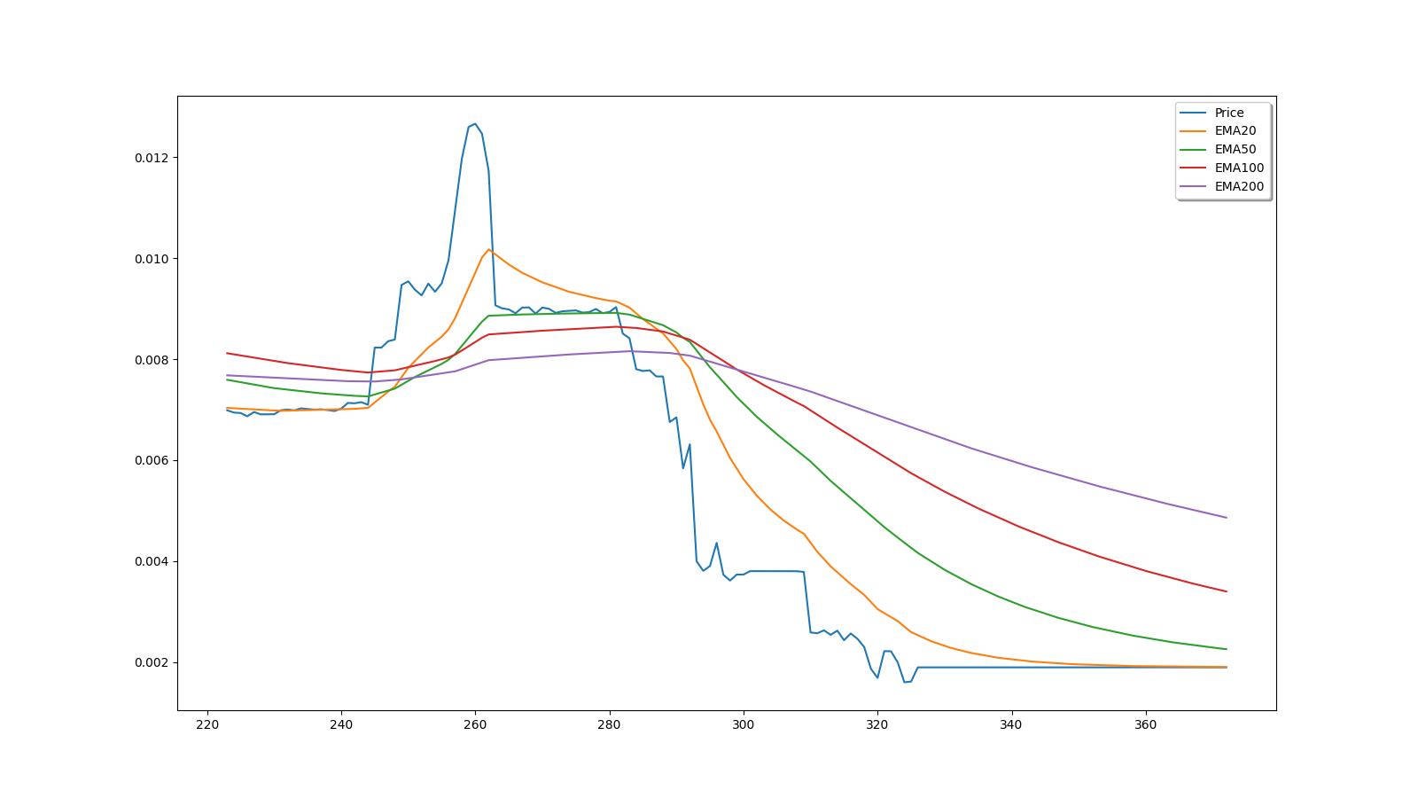 Smart energy pay Exponential Moving Averages