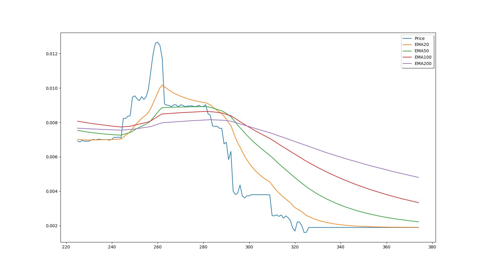 Smart energy pay Exponential Moving Averages