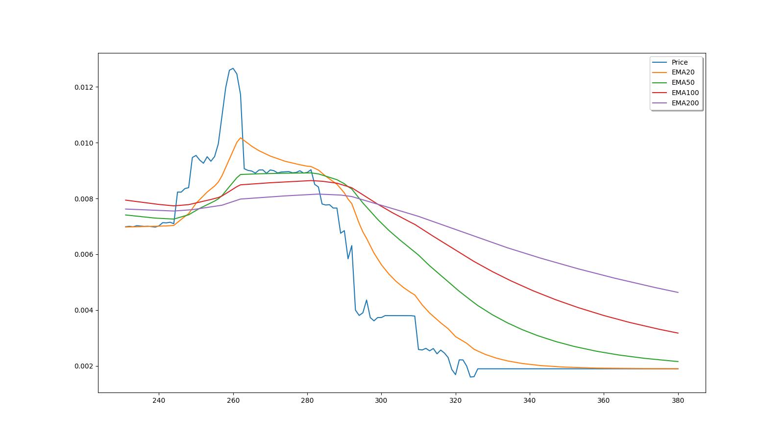 Smart energy pay Exponential Moving Averages