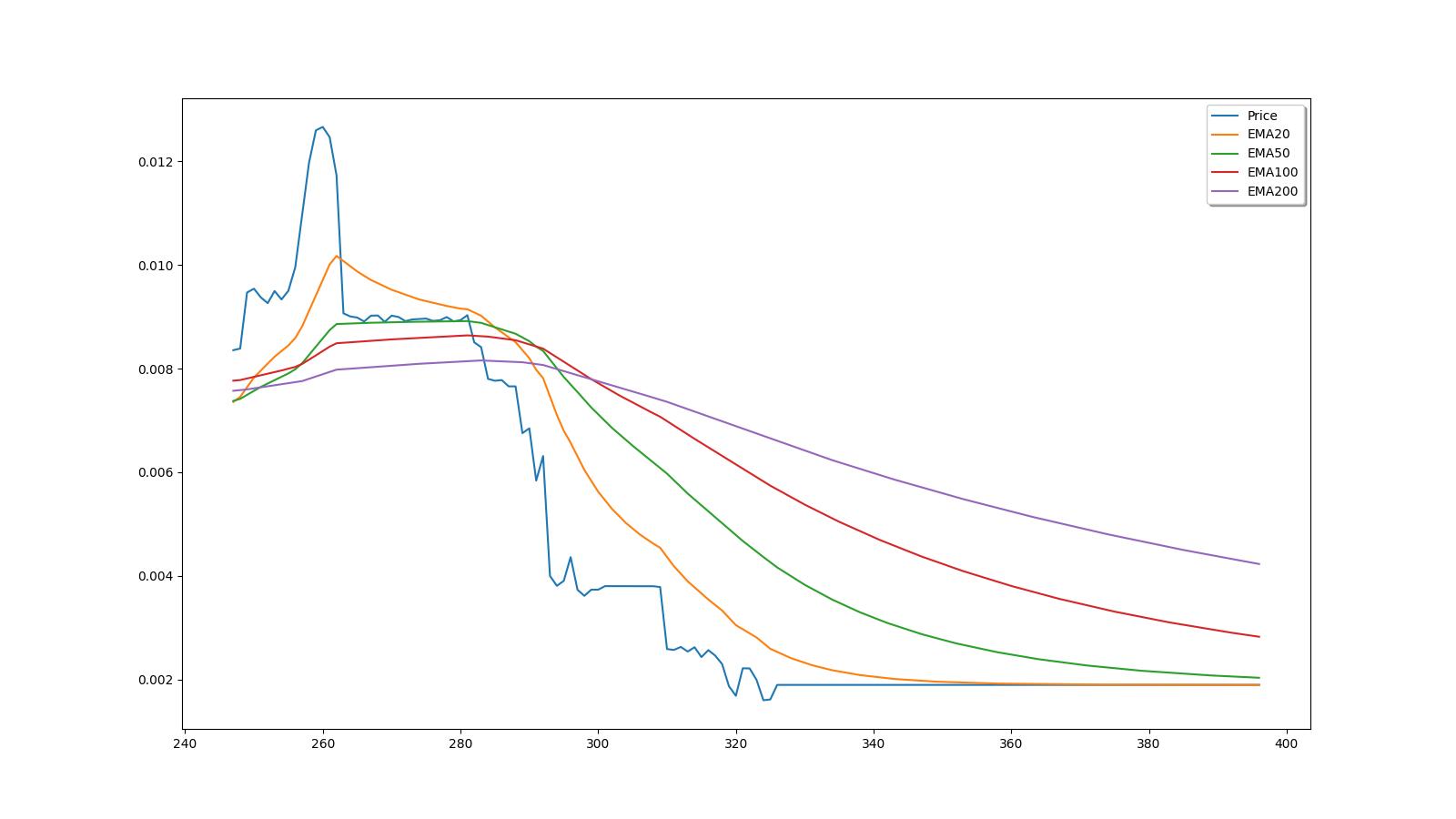 Smart energy pay Exponential Moving Averages