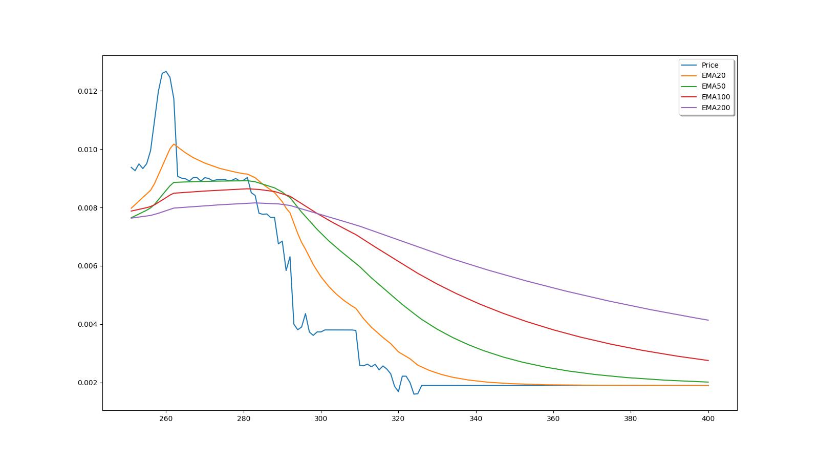 Smart energy pay Exponential Moving Averages