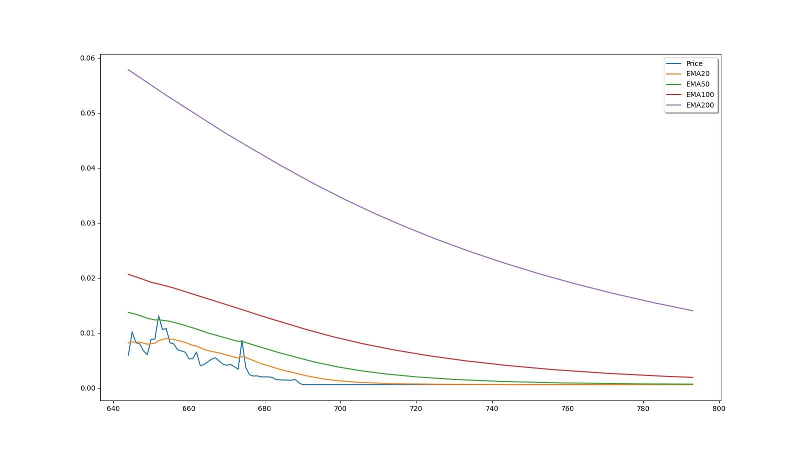 Smart Layer Network Exponential Moving Averages