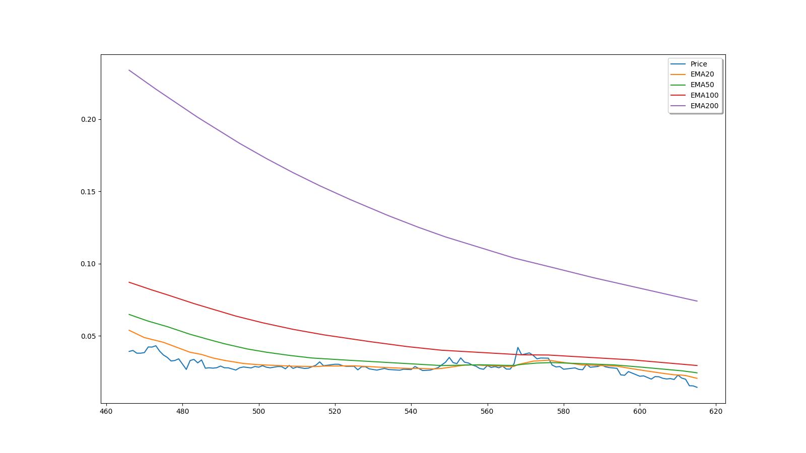 Smart Layer Network Exponential Moving Averages
