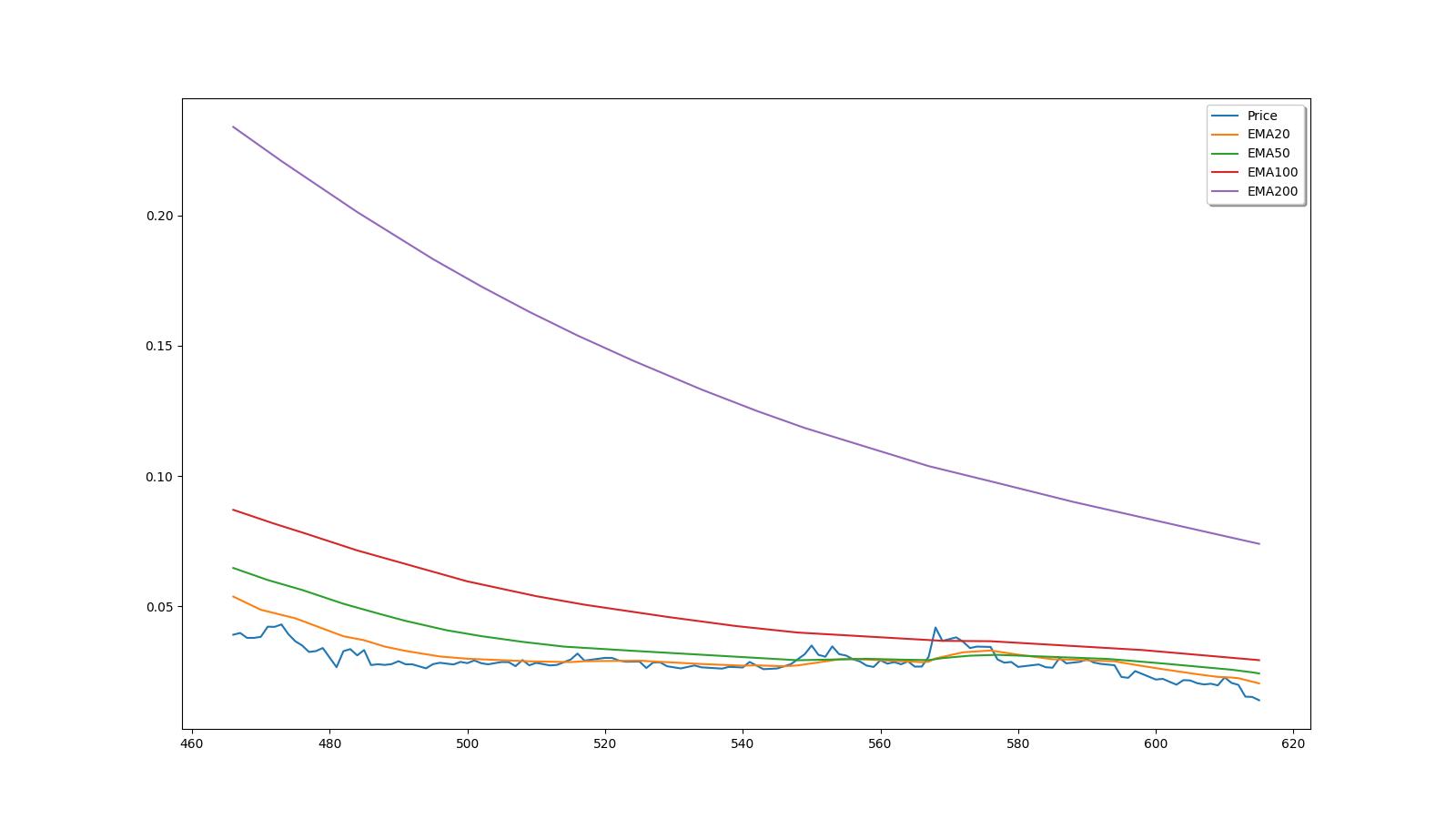 Smart Layer Network Exponential Moving Averages