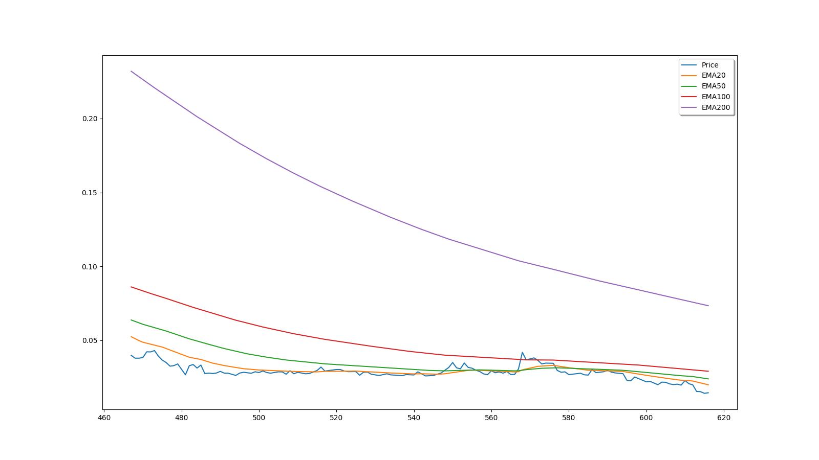 Smart Layer Network Exponential Moving Averages