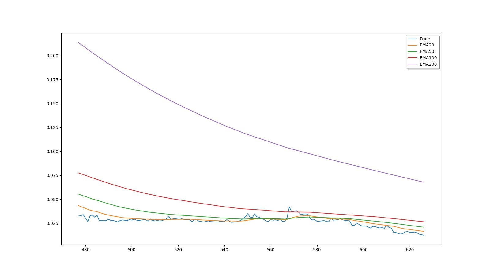 Smart Layer Network Exponential Moving Averages