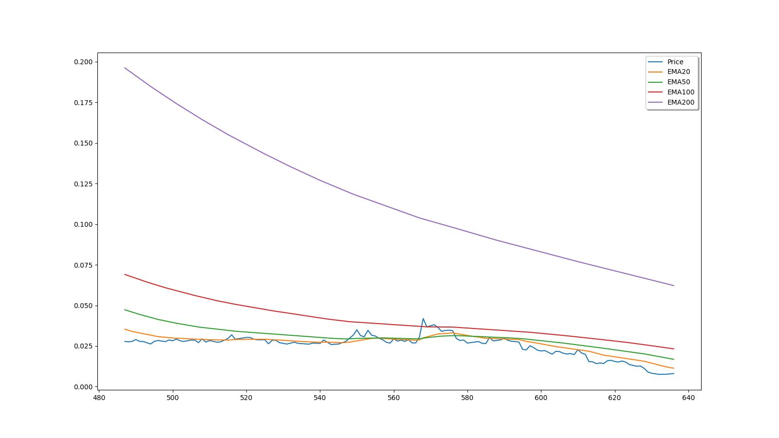 Smart Layer Network Exponential Moving Averages