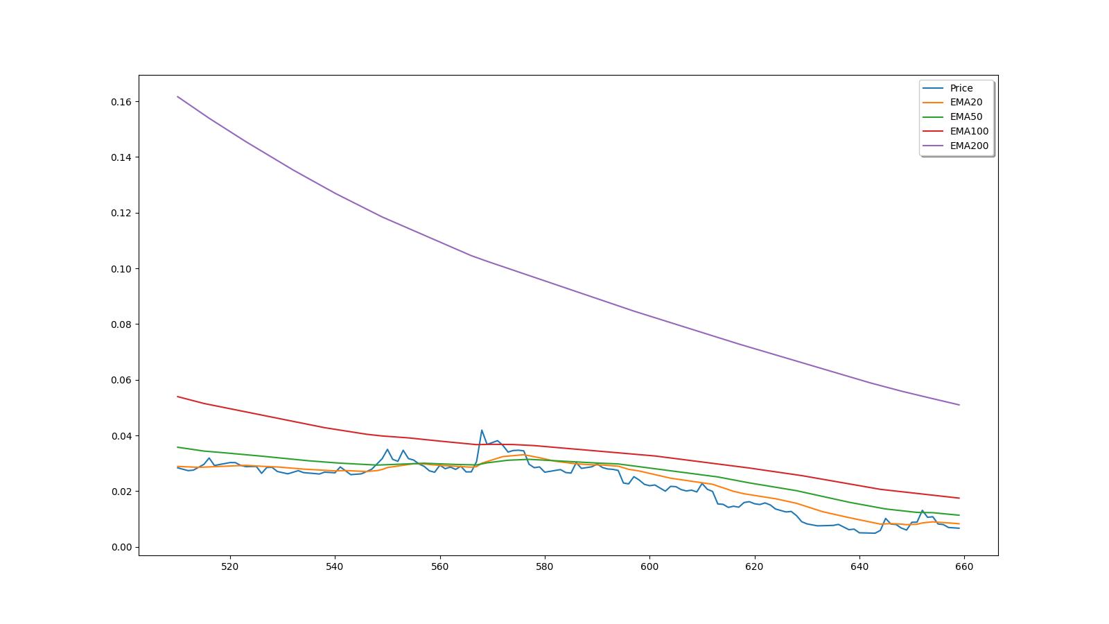Smart Layer Network Exponential Moving Averages