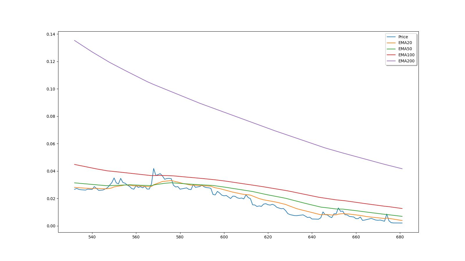Smart Layer Network Exponential Moving Averages
