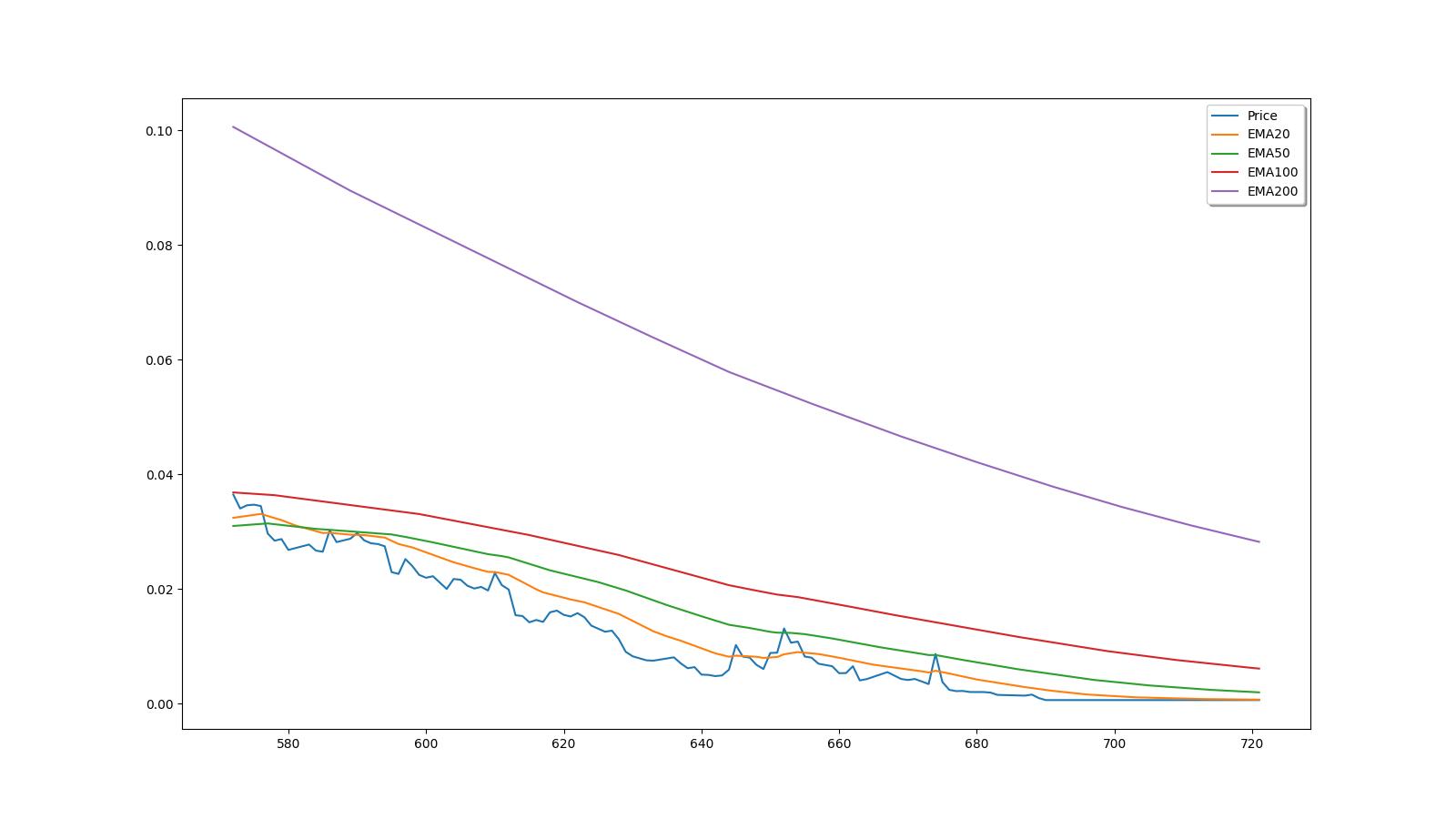 Smart Layer Network Exponential Moving Averages