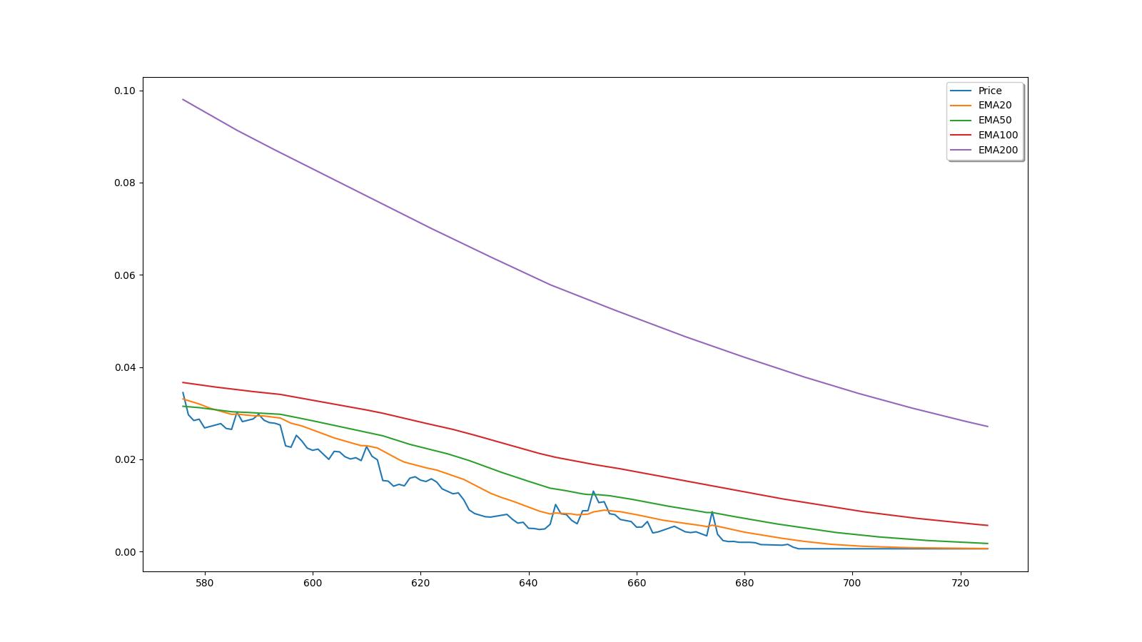 Smart Layer Network Exponential Moving Averages