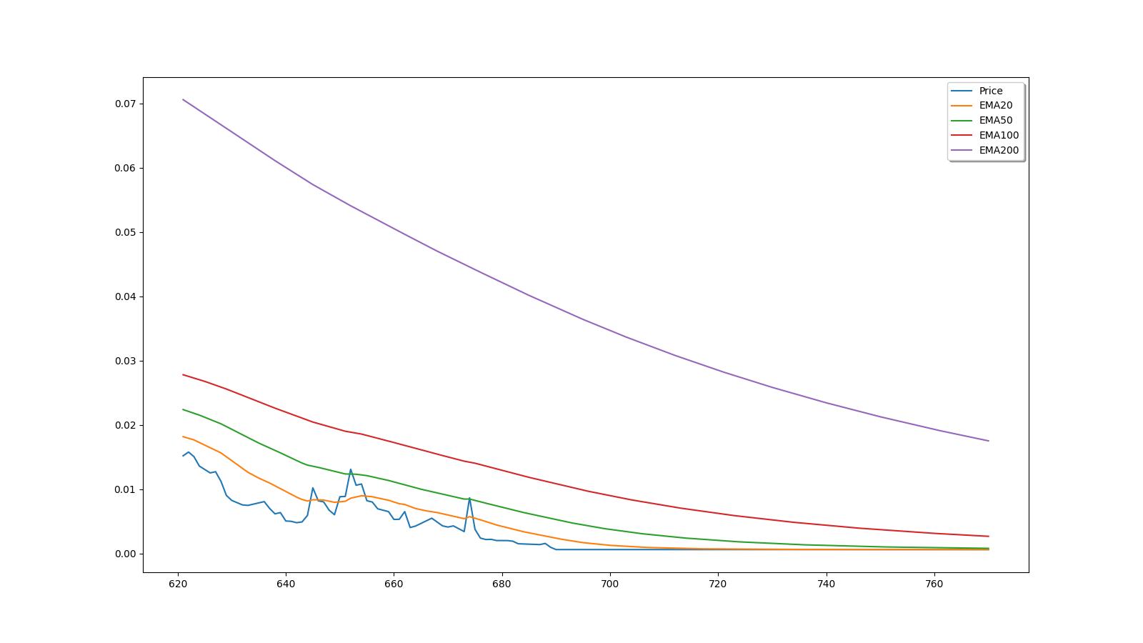 Smart Layer Network Exponential Moving Averages