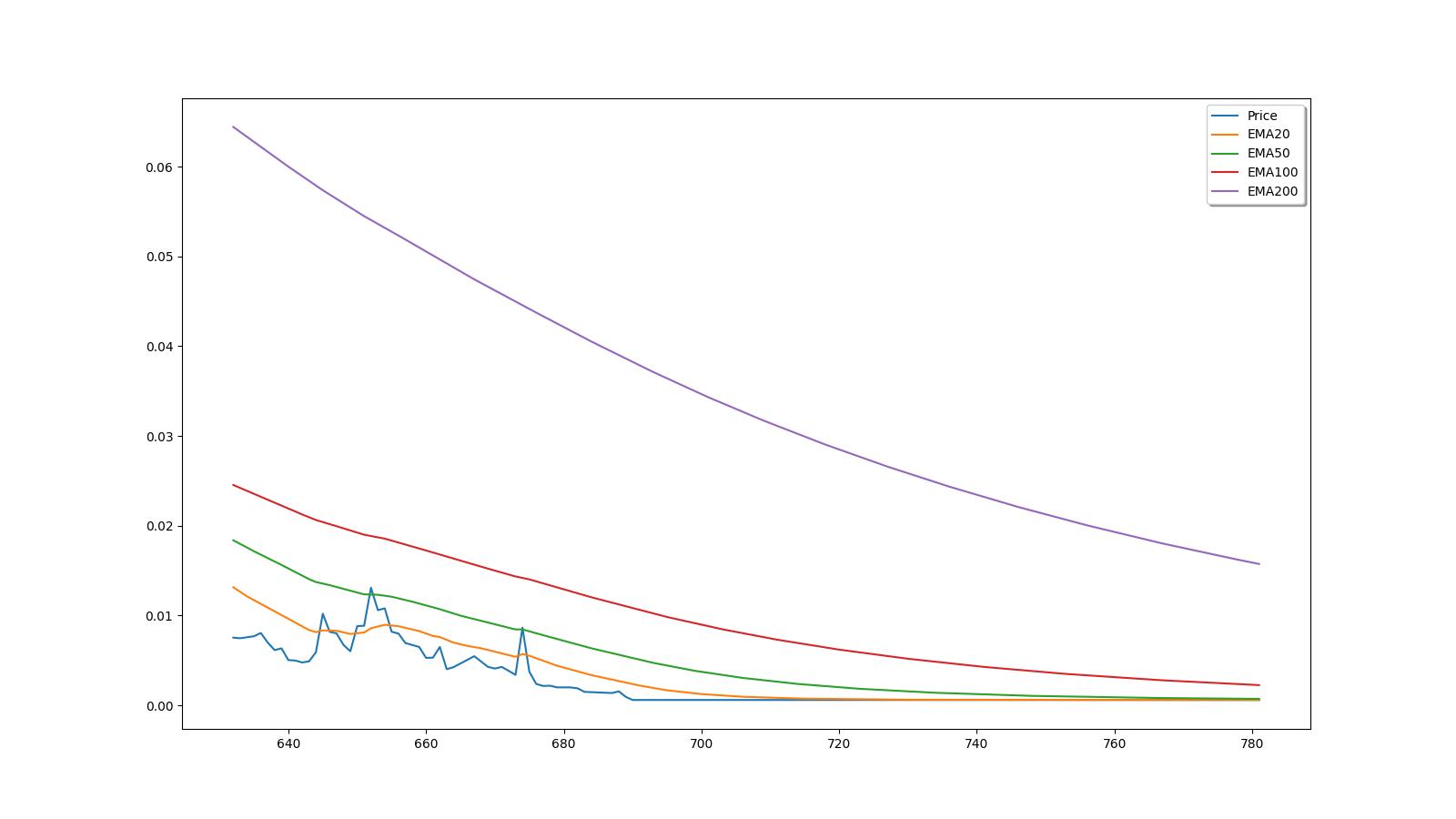 Smart Layer Network Exponential Moving Averages