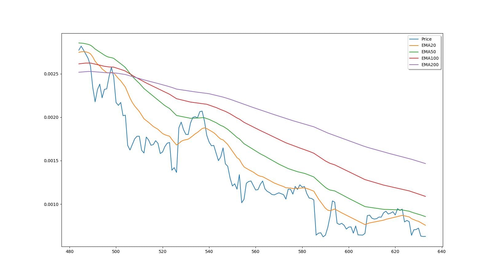 Smart MFG Exponential Moving Averages