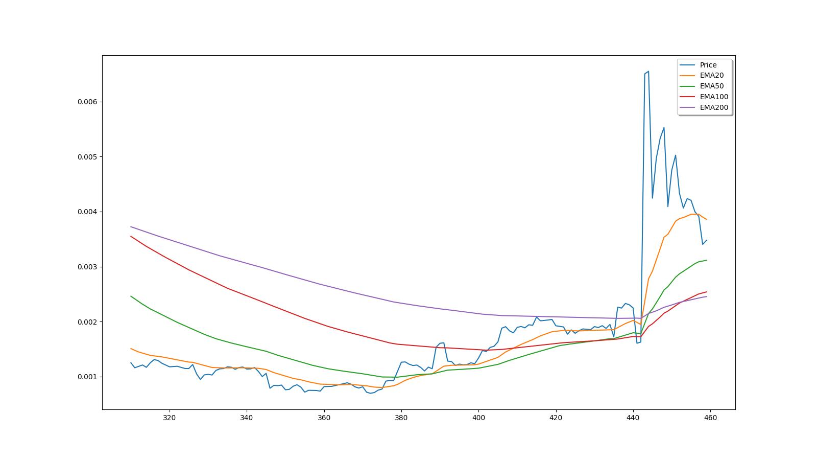 Smart MFG Exponential Moving Averages