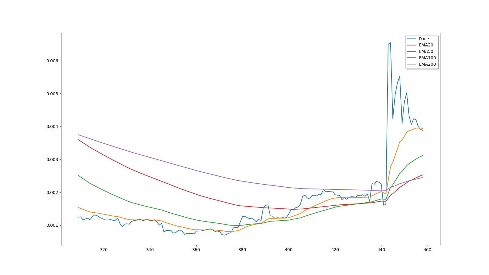 Smart MFG Exponential Moving Averages