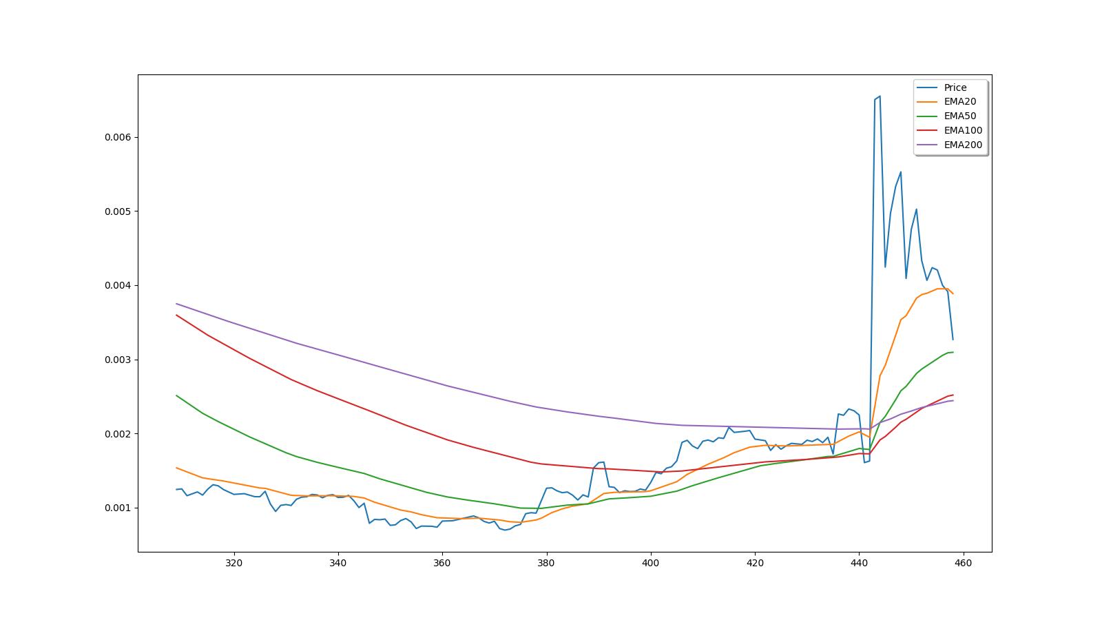 Smart MFG Exponential Moving Averages