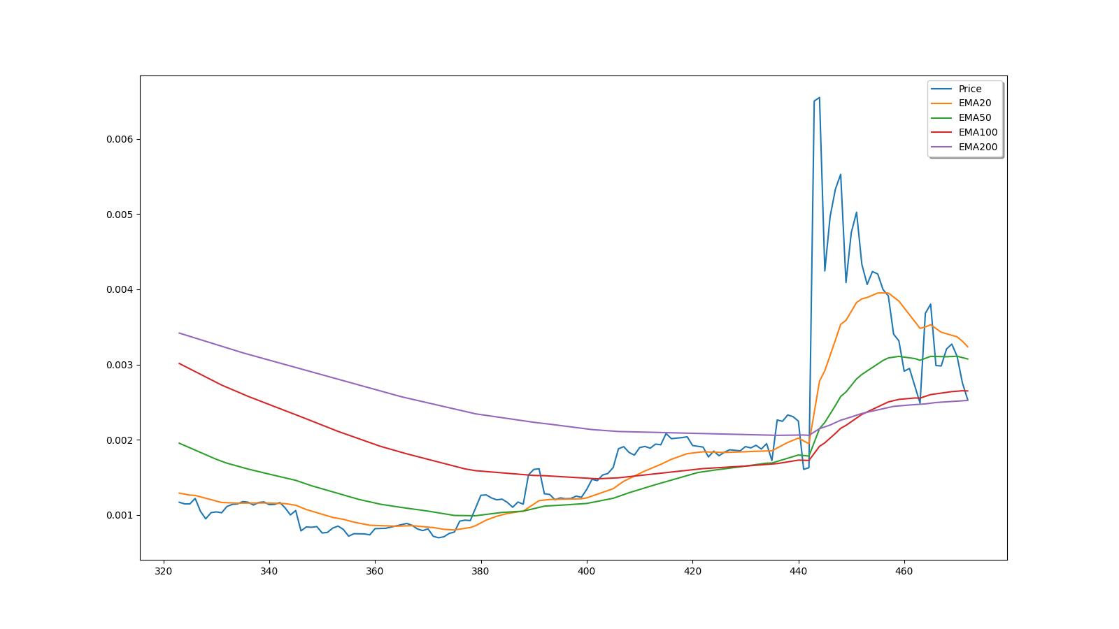 Smart MFG Exponential Moving Averages