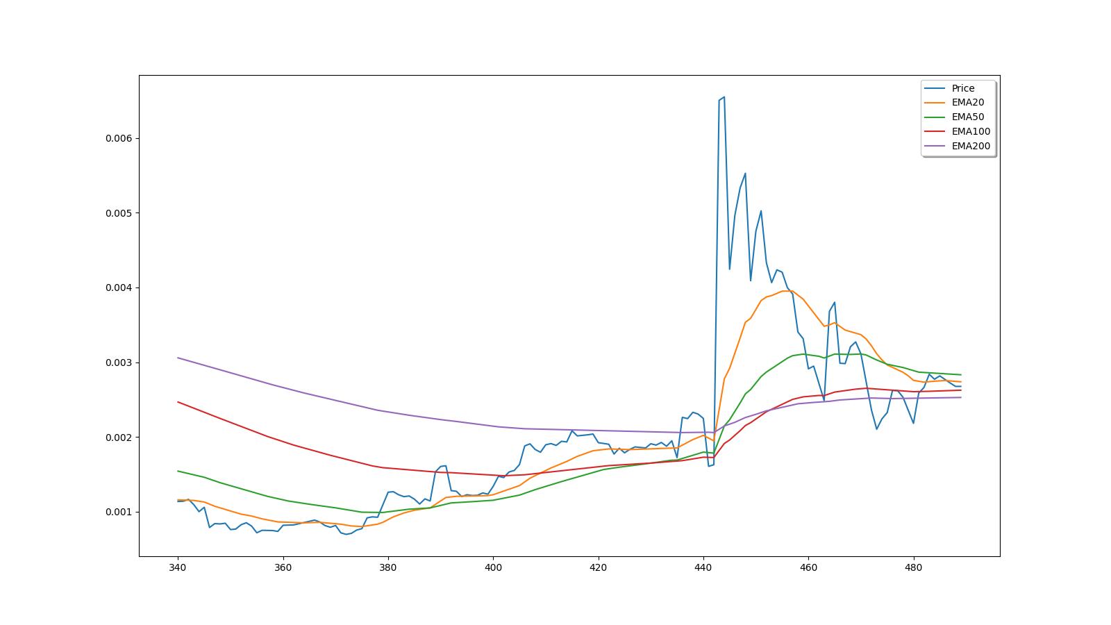 Smart MFG Exponential Moving Averages