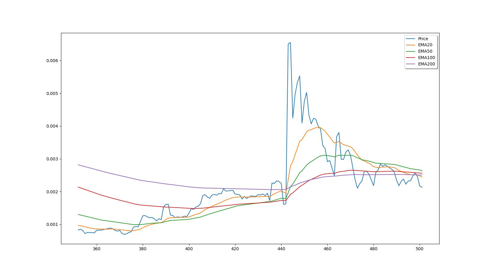 Smart MFG Exponential Moving Averages