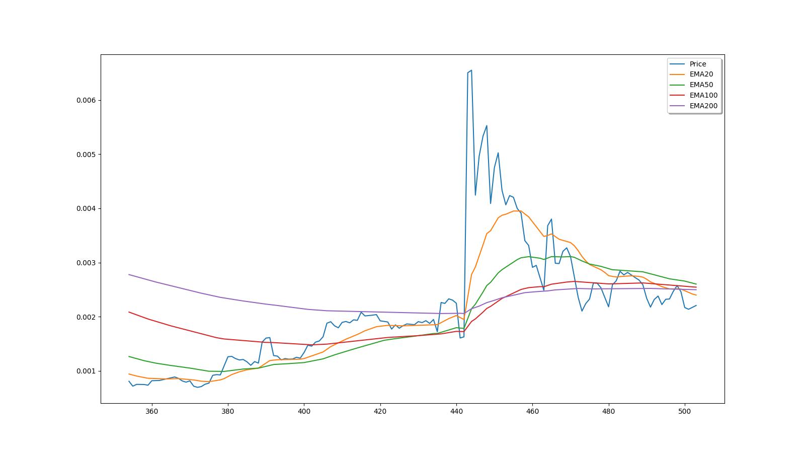 Smart MFG Exponential Moving Averages