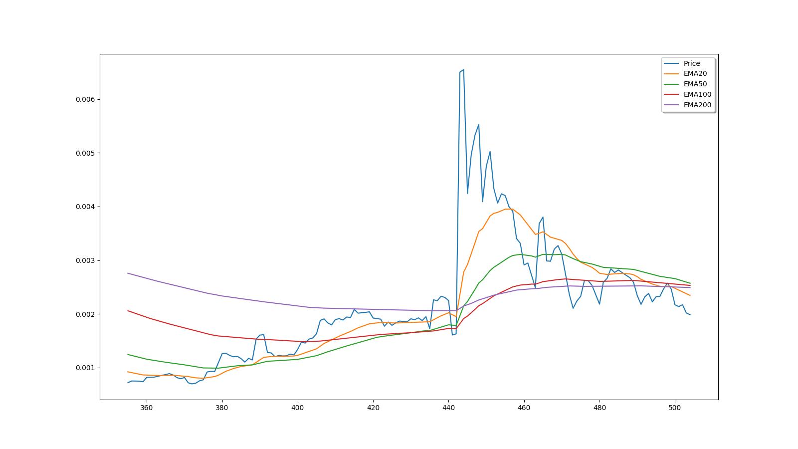 Smart MFG Exponential Moving Averages