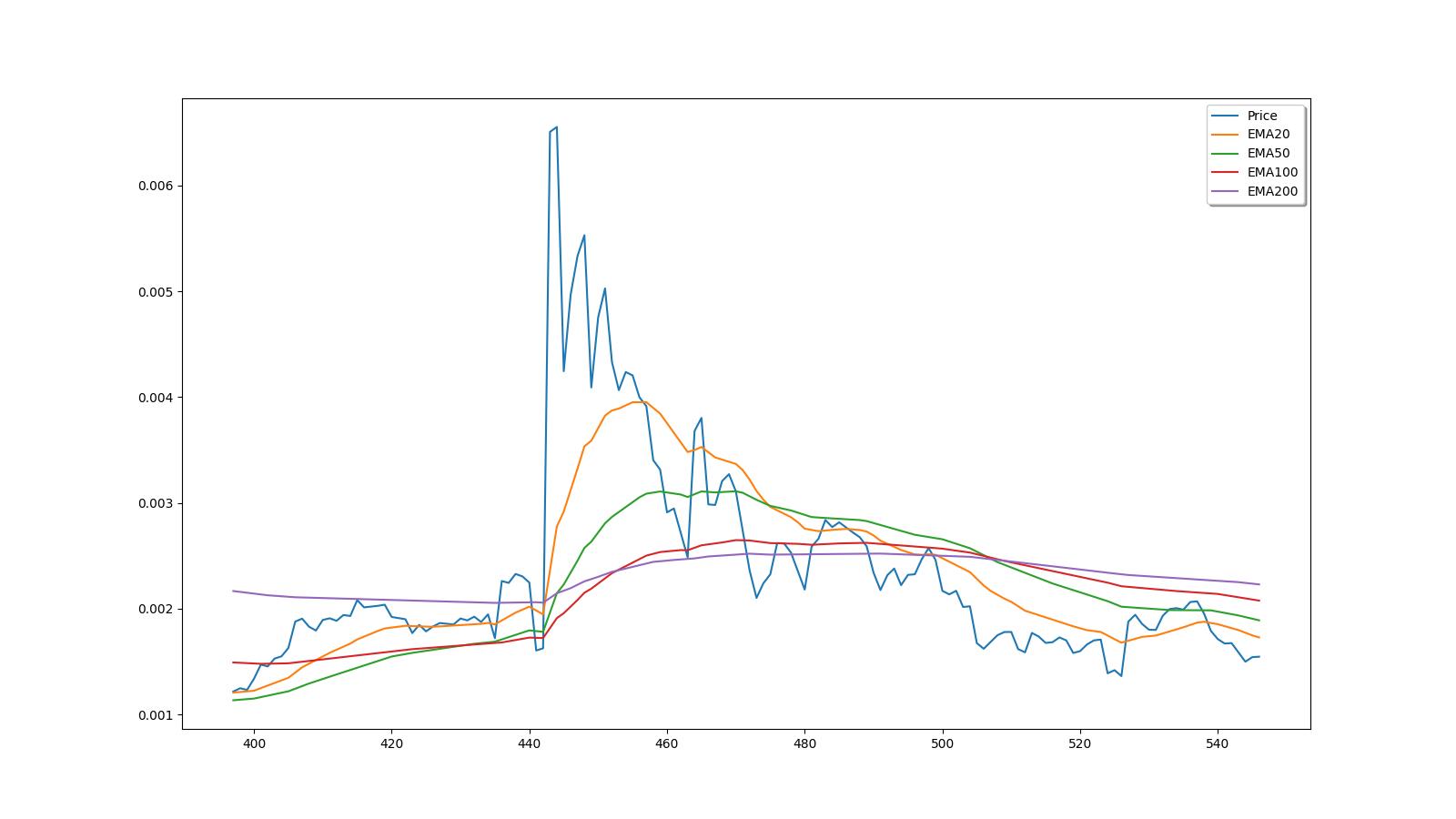 Smart MFG Exponential Moving Averages