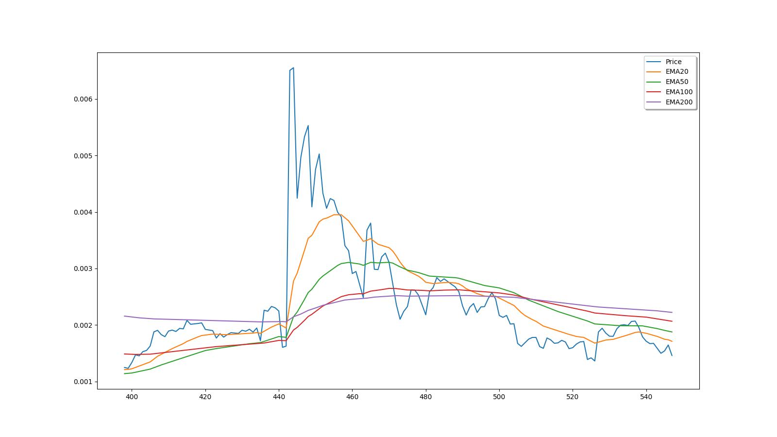 Smart MFG Exponential Moving Averages