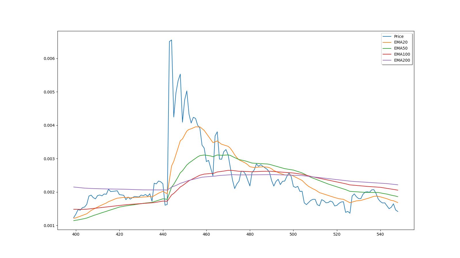 Smart MFG Exponential Moving Averages