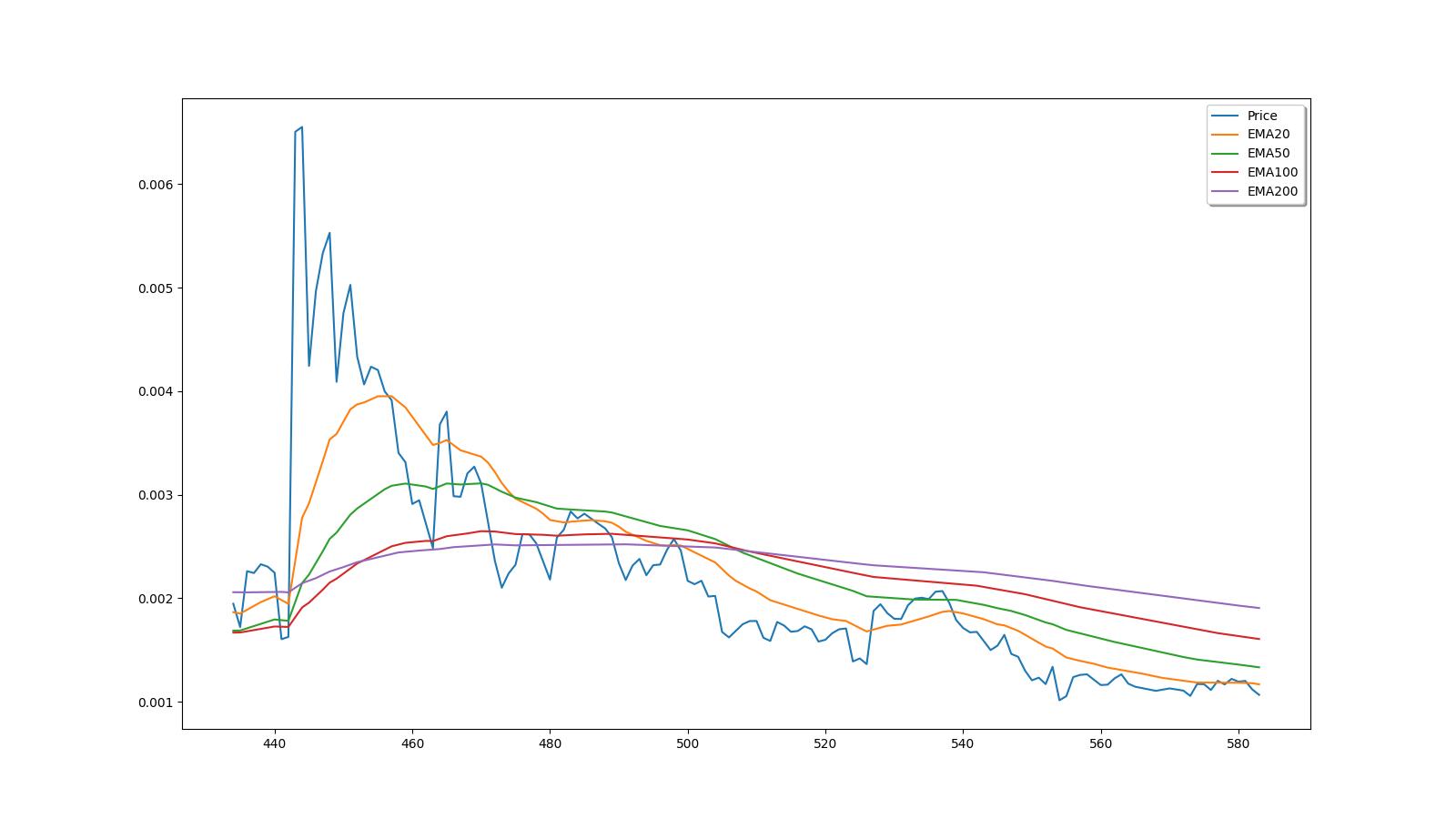 Smart MFG Exponential Moving Averages