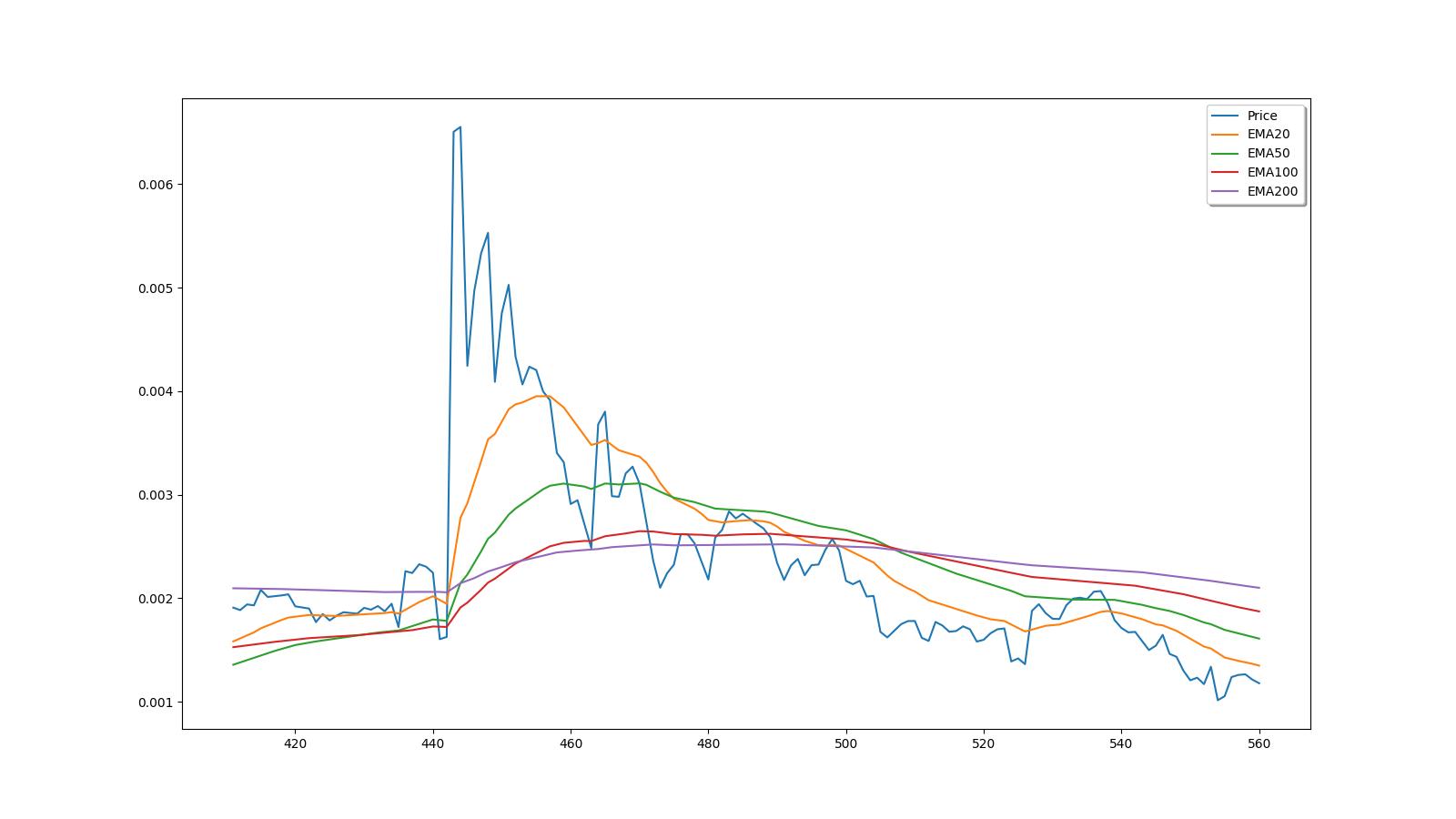 Smart MFG Exponential Moving Averages