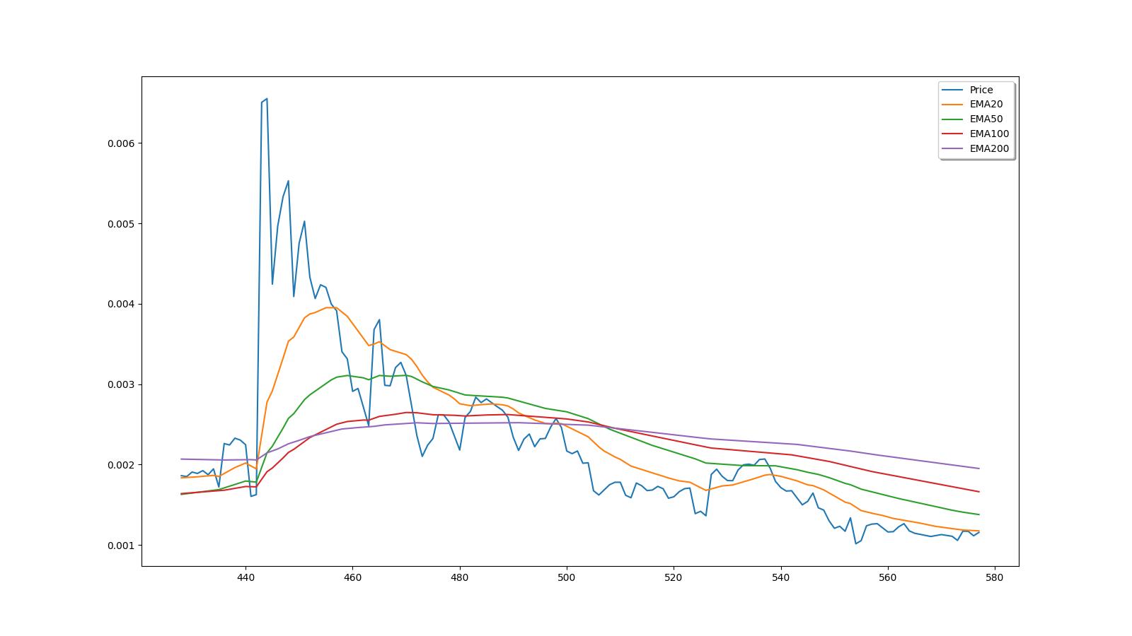 Smart MFG Exponential Moving Averages