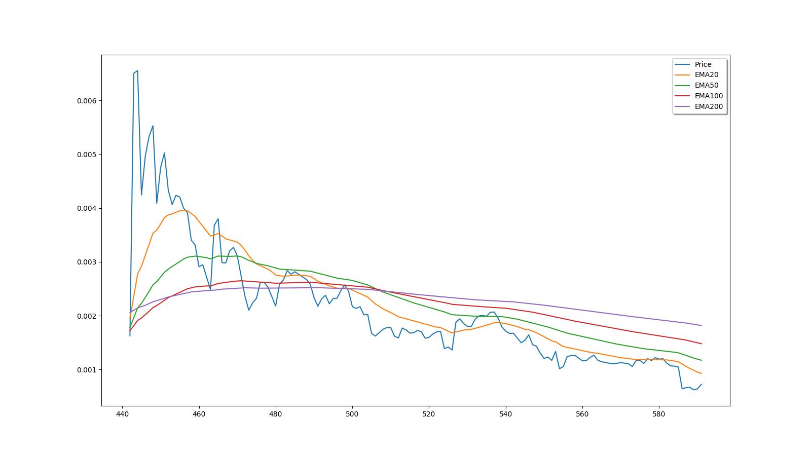 Smart MFG Exponential Moving Averages