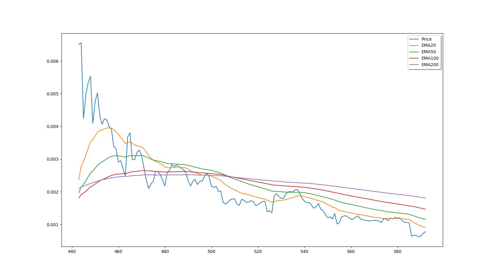 Smart MFG Exponential Moving Averages
