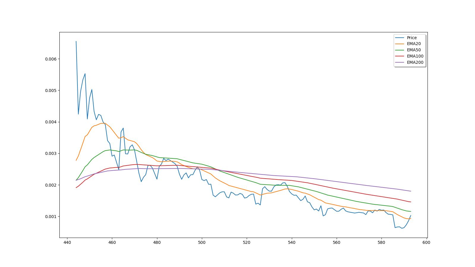 Smart MFG Exponential Moving Averages