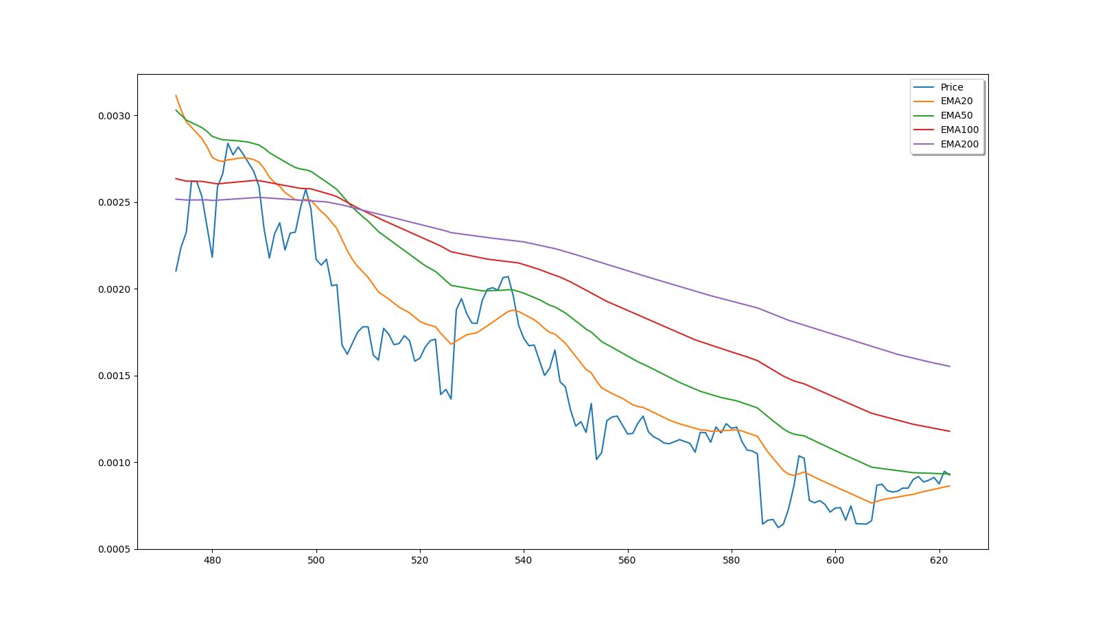 Smart MFG Exponential Moving Averages