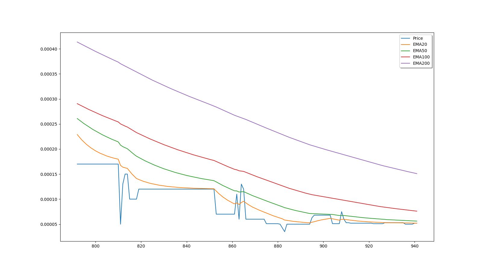 Smart World Union Exponential Moving Averages