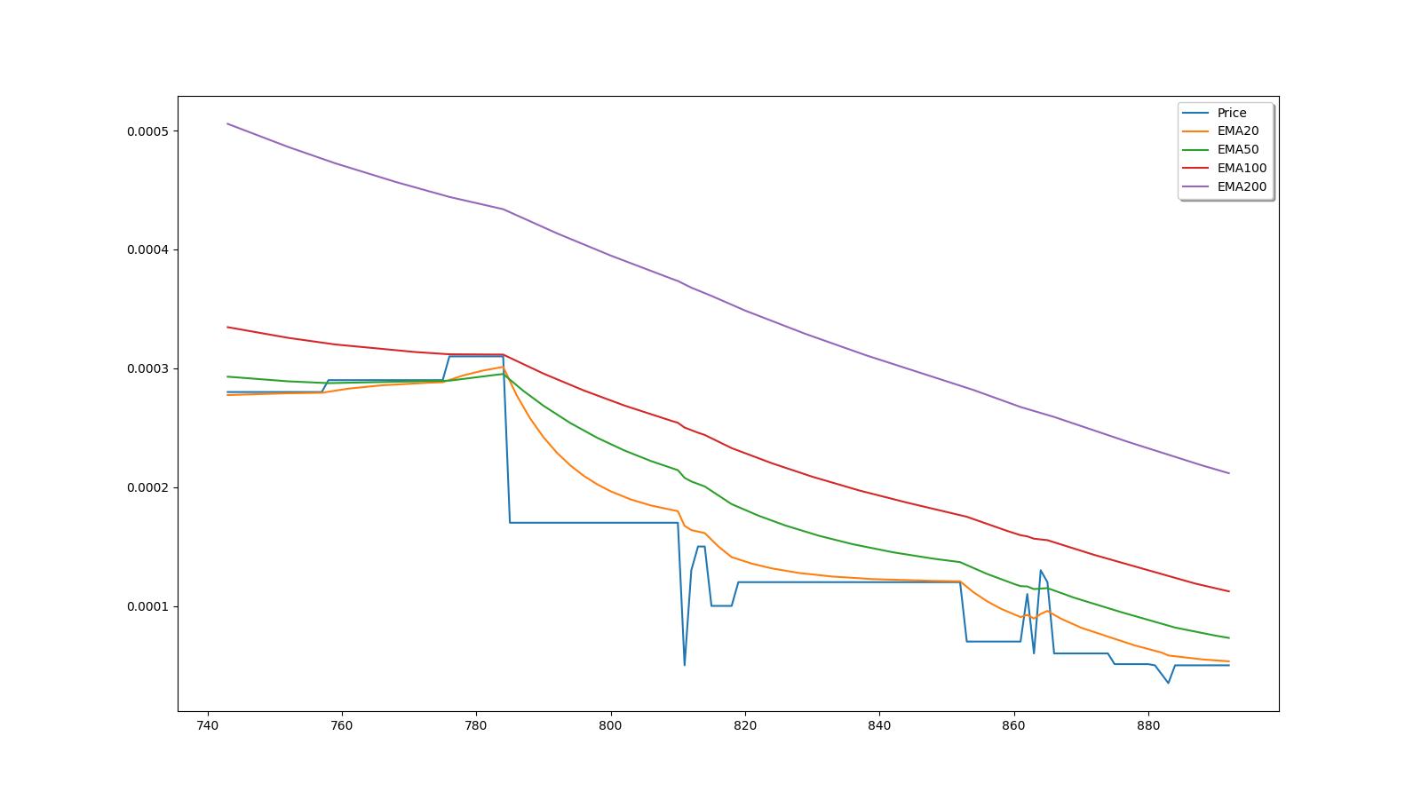 Smart World Union Exponential Moving Averages
