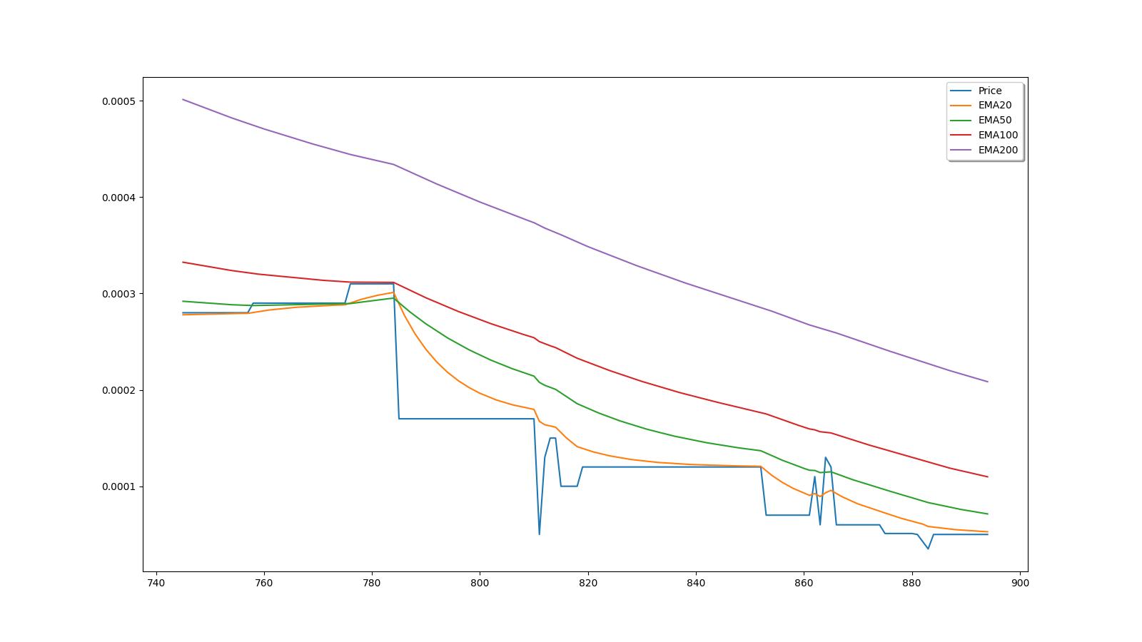 Smart World Union Exponential Moving Averages