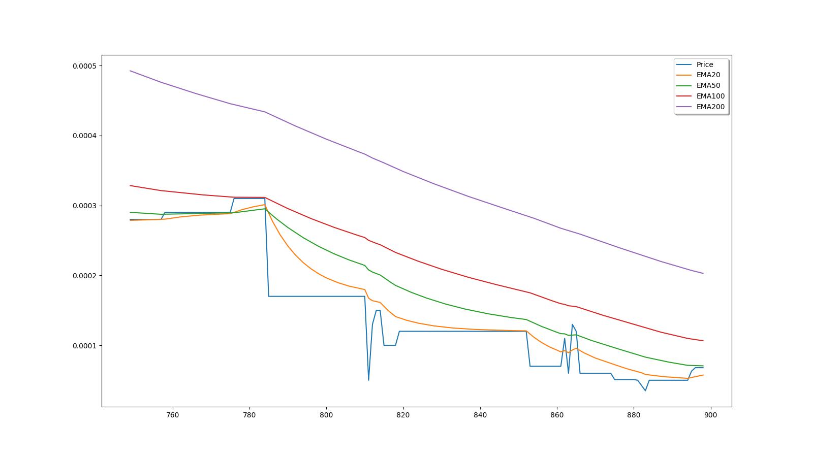 Smart World Union Exponential Moving Averages