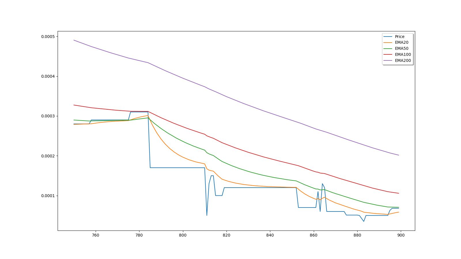 Smart World Union Exponential Moving Averages