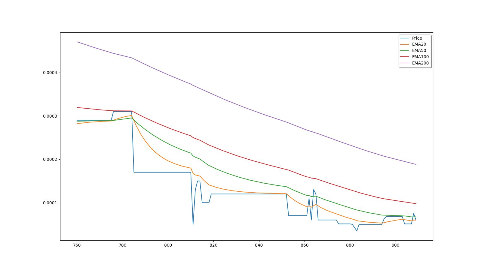 Smart World Union Exponential Moving Averages