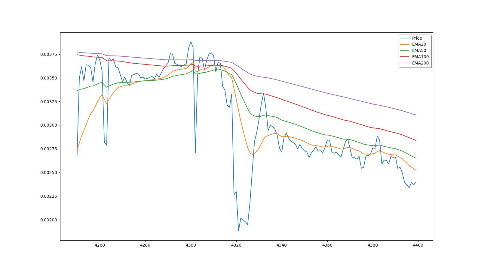 SmartCoin Exponential Moving Averages