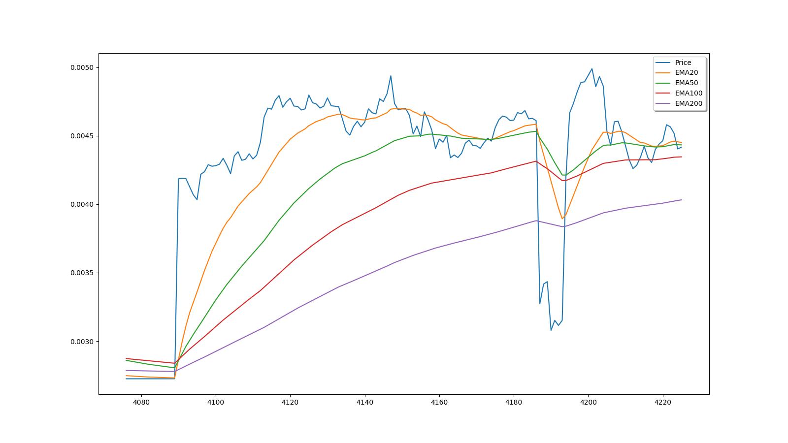SmartCoin Exponential Moving Averages