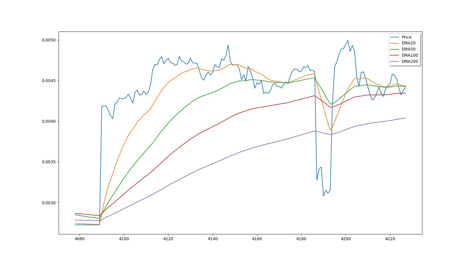 SmartCoin Exponential Moving Averages