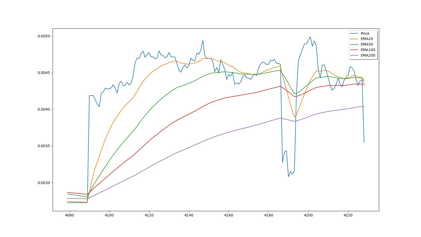 SmartCoin Exponential Moving Averages