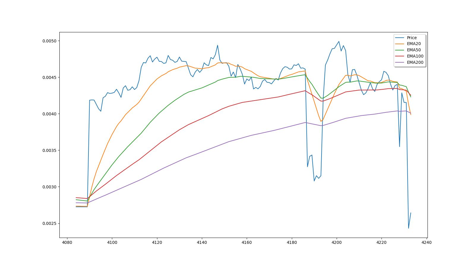SmartCoin Exponential Moving Averages