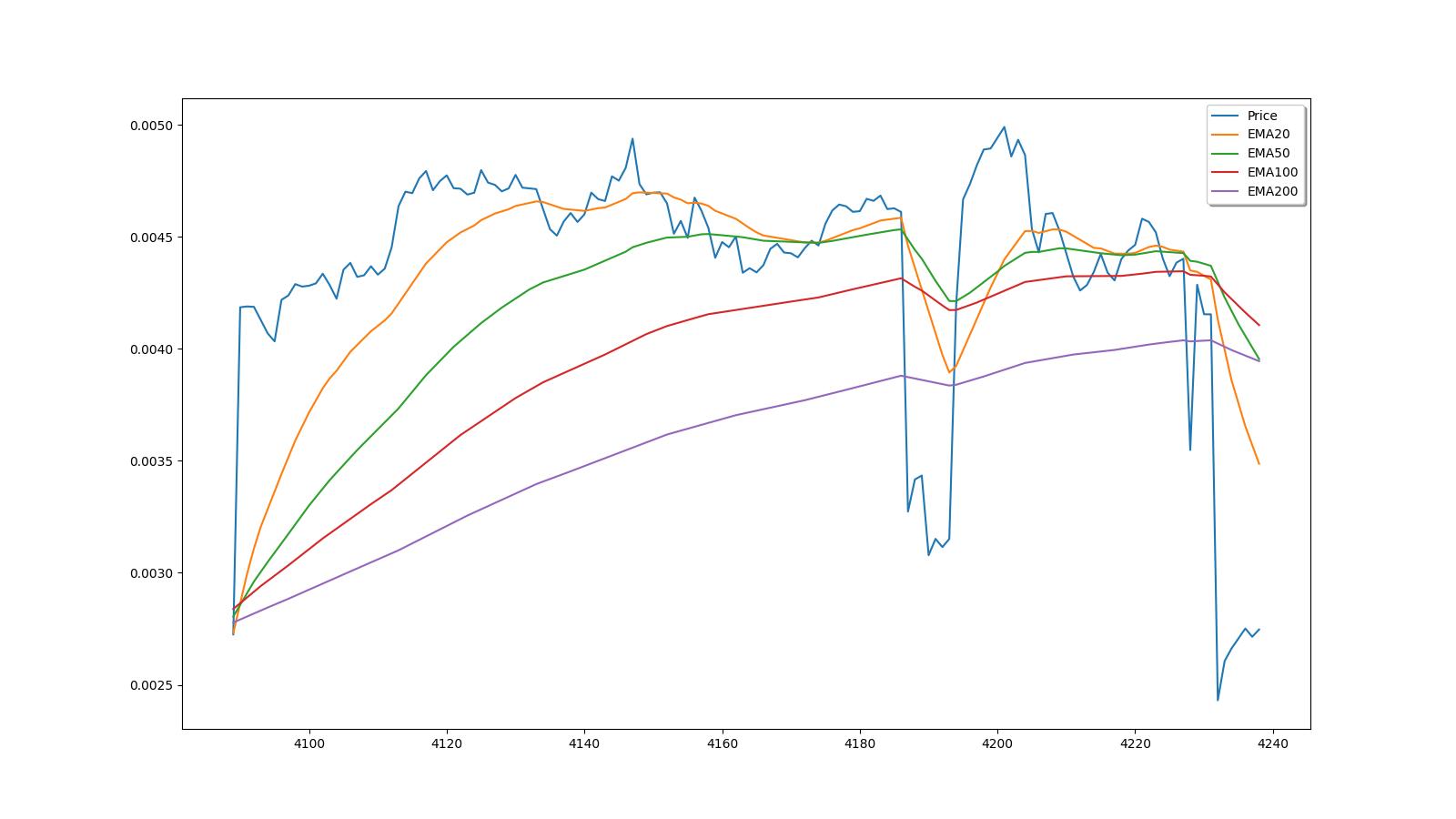 SmartCoin Exponential Moving Averages