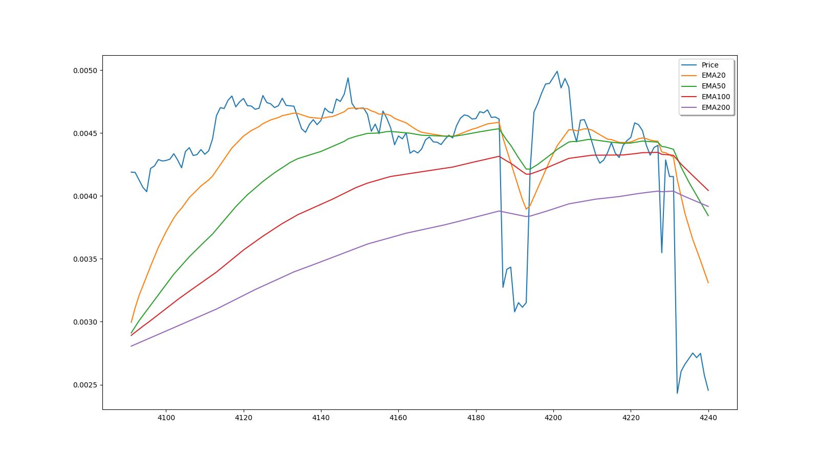 SmartCoin Exponential Moving Averages