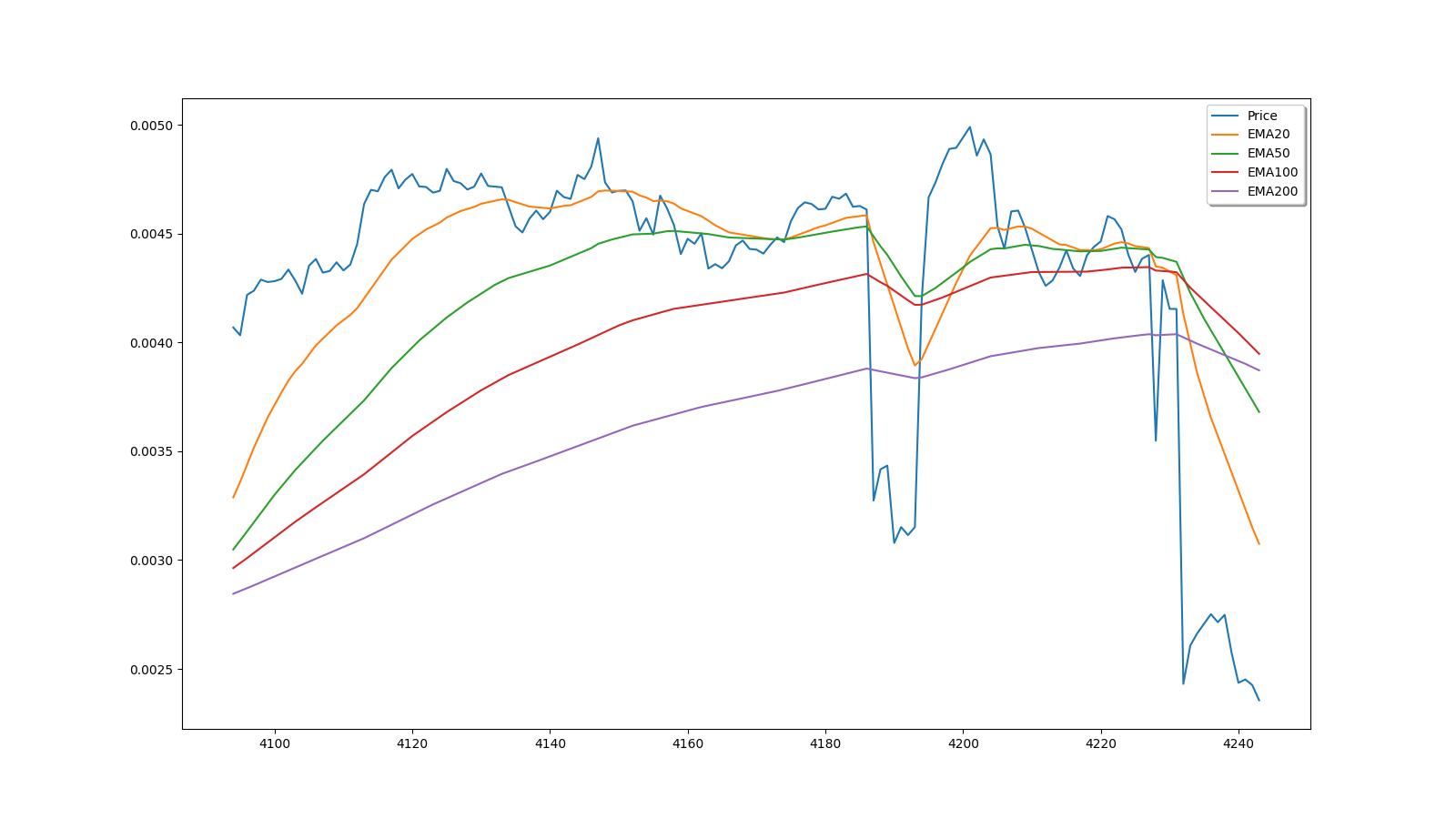 SmartCoin Exponential Moving Averages